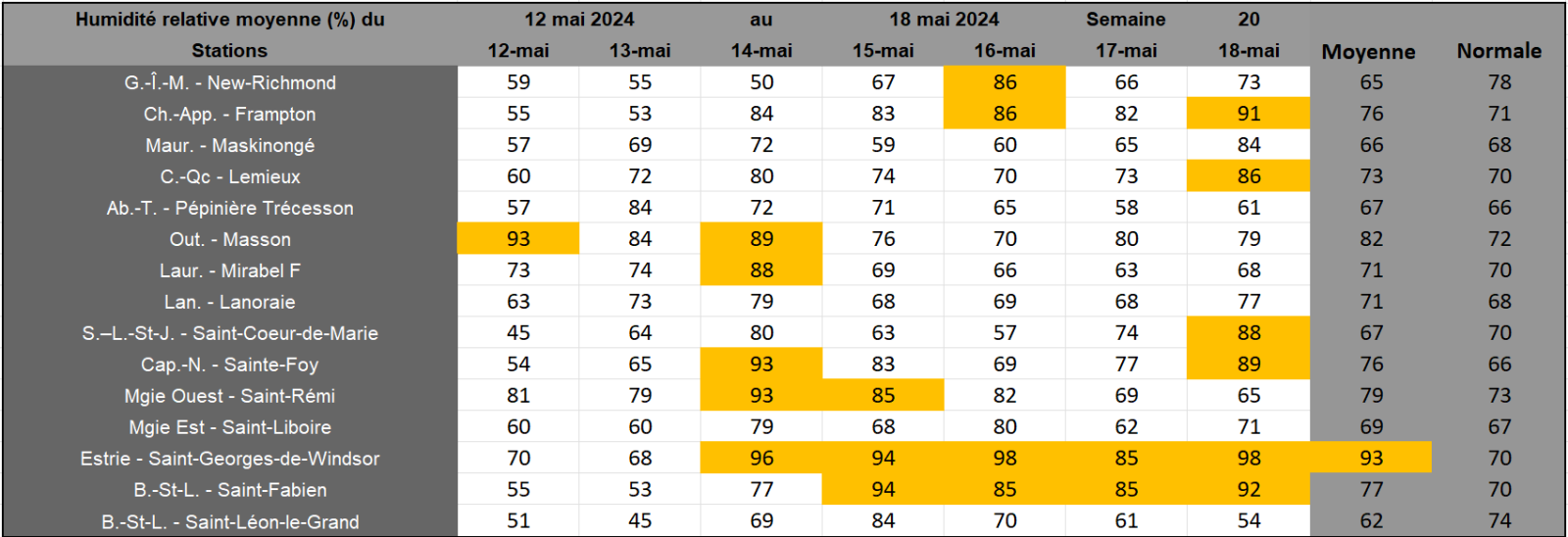 Rayonnement solaire de la semaine 20 et prévisions pour la semaine 21